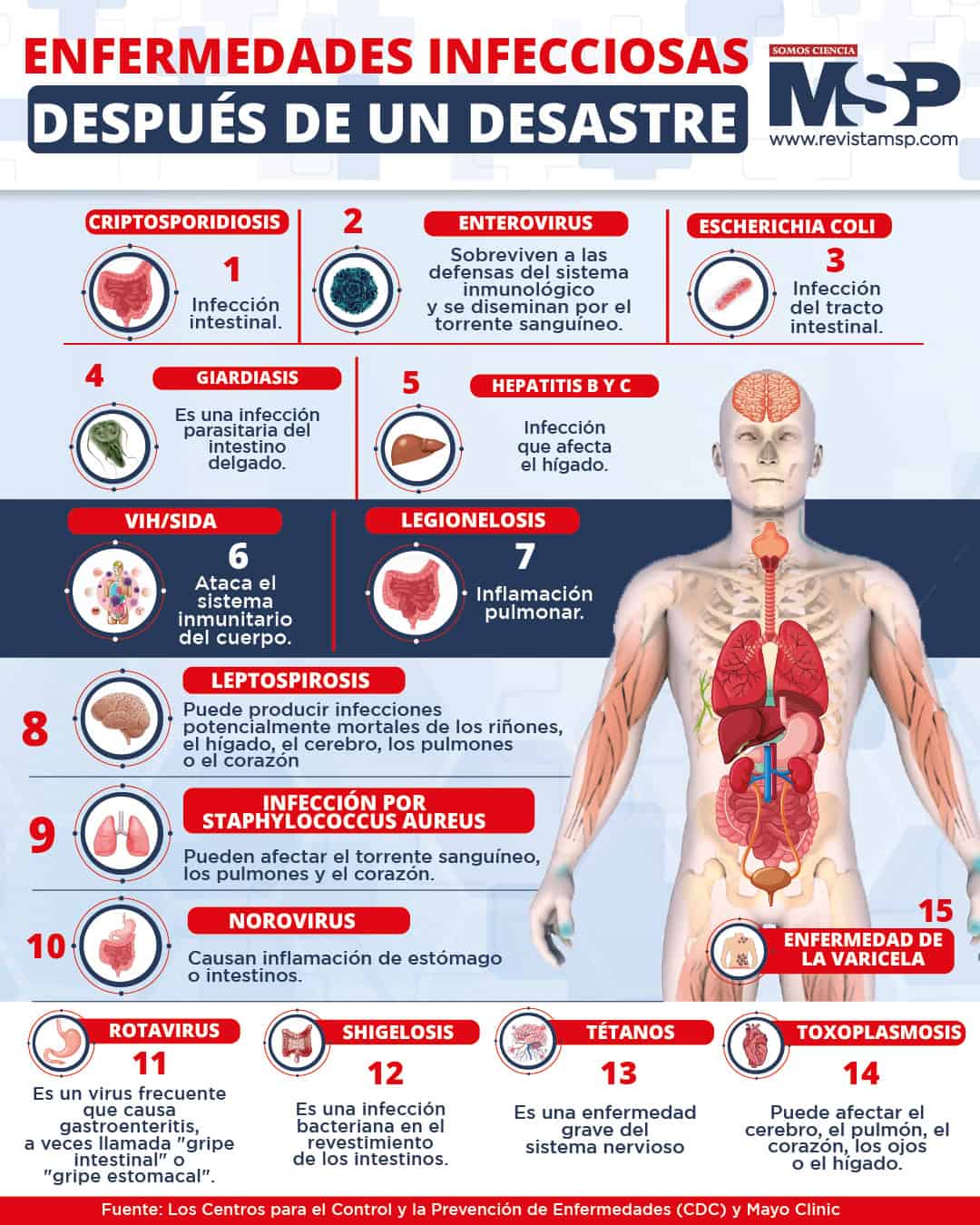 Enfermedades infecciosas después de un desastre