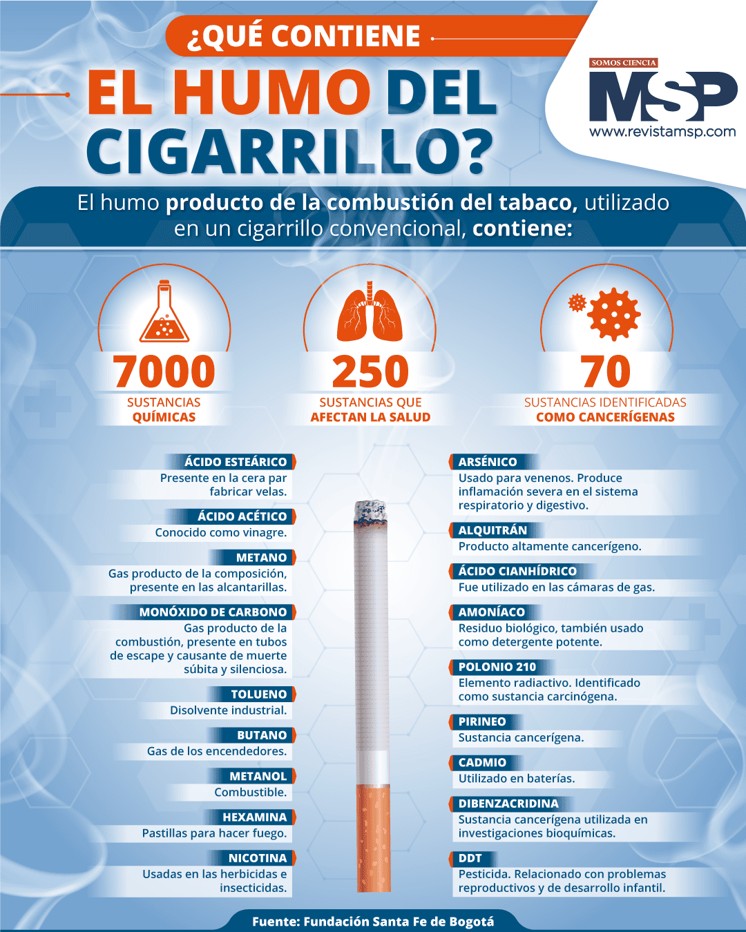 ¿Qué contiene el humo del cigarrillo?