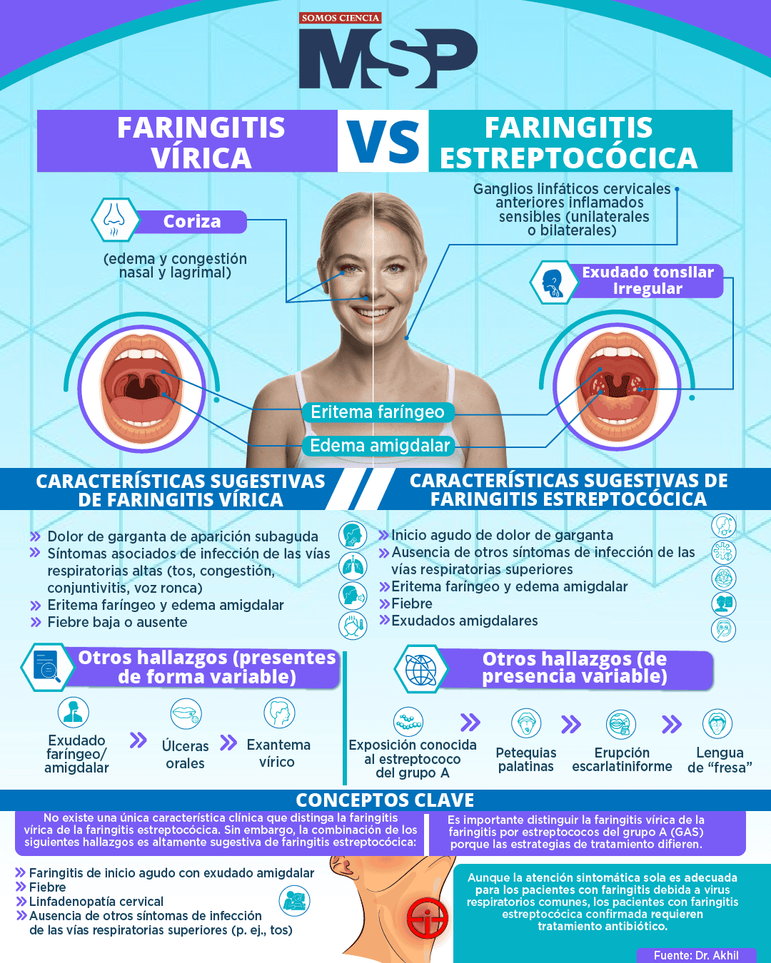 Faringitis vírica VS faringitis estreptocócica