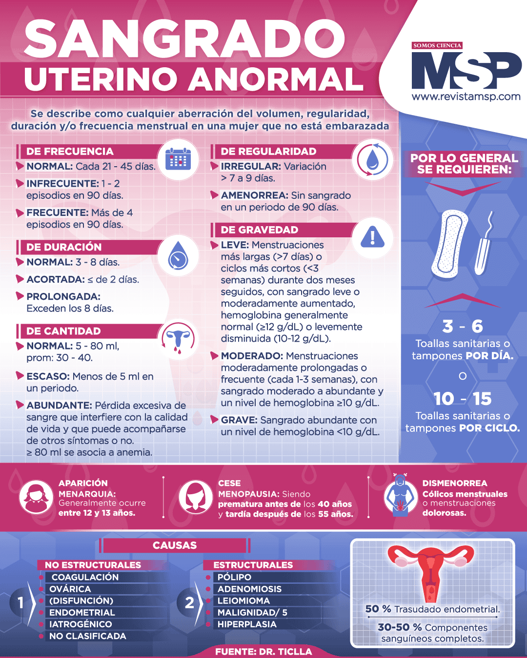 Sangrado uterino anormal