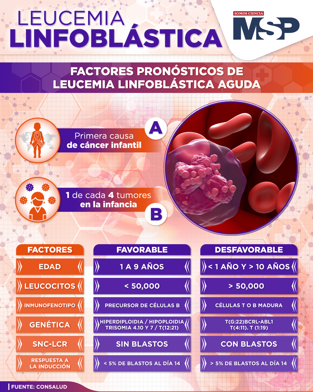 LEUCEMIA LINFOBLÁSTICA