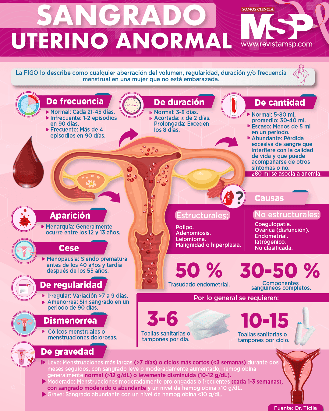 SANGRADO UTERINO ANORMAL